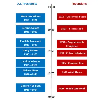 Understanding a Timeline Linear and Comparative - History Key Skills